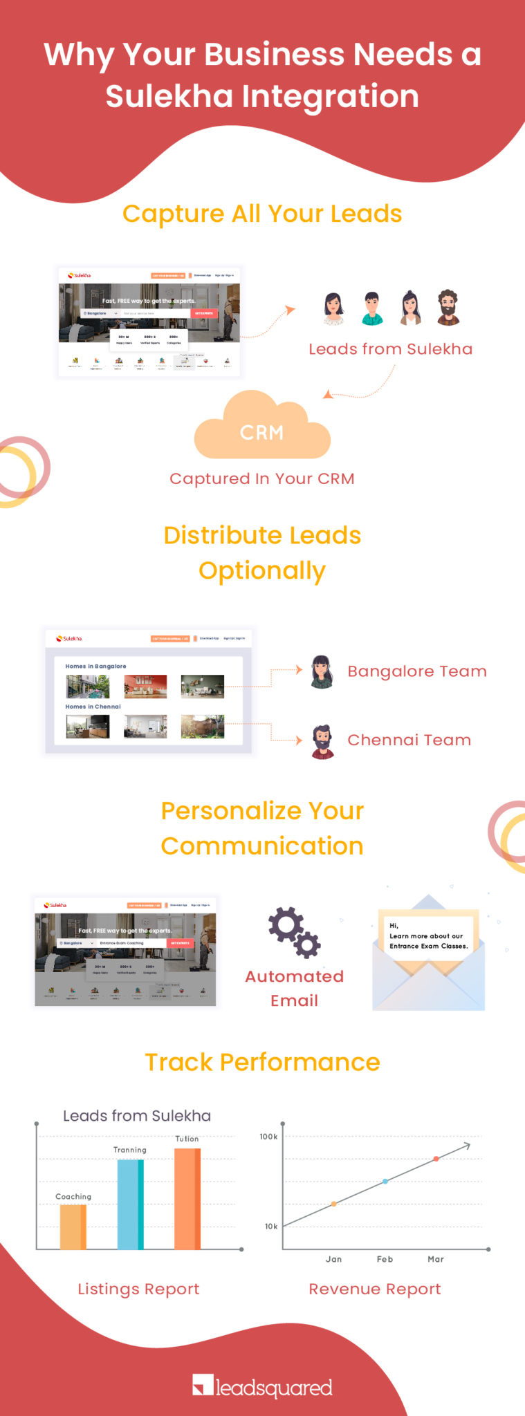 What is a Sulekha Integration? Reasons to Get One | LeadSquared - 世界杯 ...